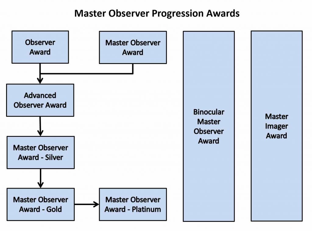 Master Observer Progression - Astronomical League
