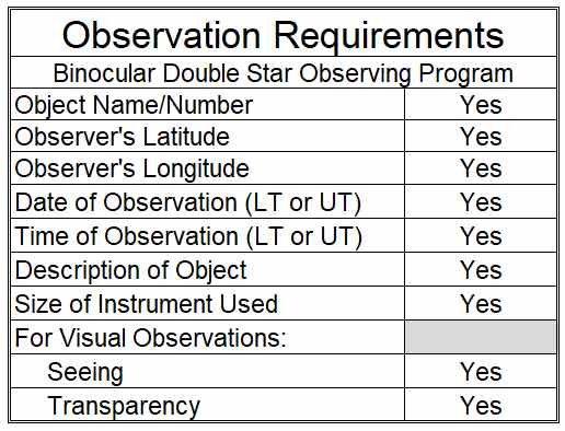 Binocular Double Star Program Appendix C - Astronomical League