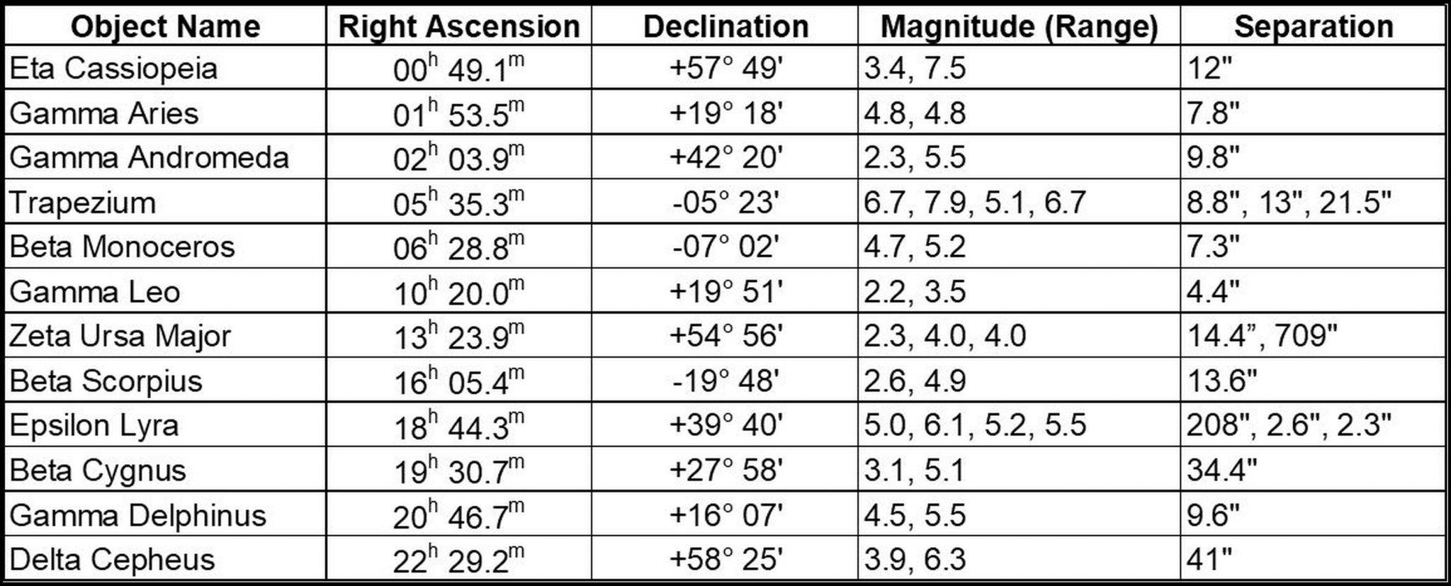 Urban Program – Double and Variable Stars List - Astronomical League