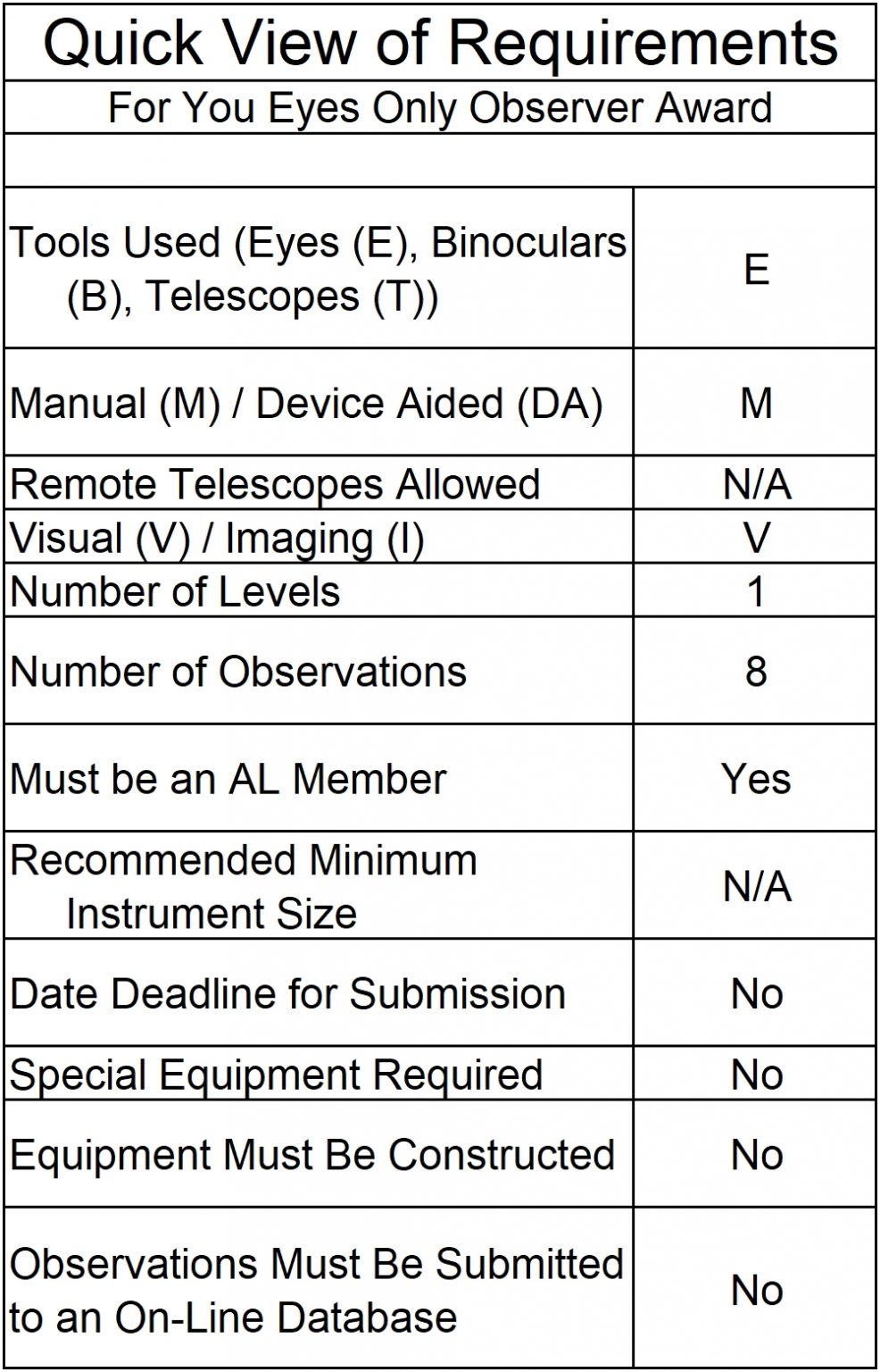 For Your Eyes Only Observing Award - Astronomical League