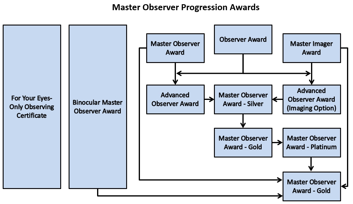 Master Observer Progression - Astronomical League